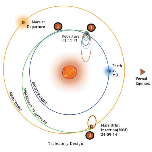 Mars Orbiter Mission - ISSDC